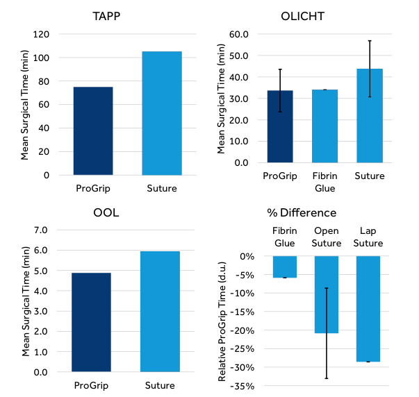 Medtronic - ProGrip™ Self-Gripping Mesh